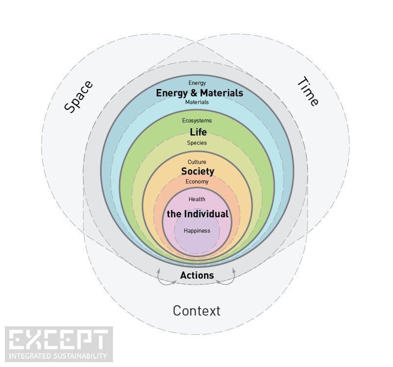 Except Integrated Sustainability | Life Cycle Assessment (LCA) - Impact ...