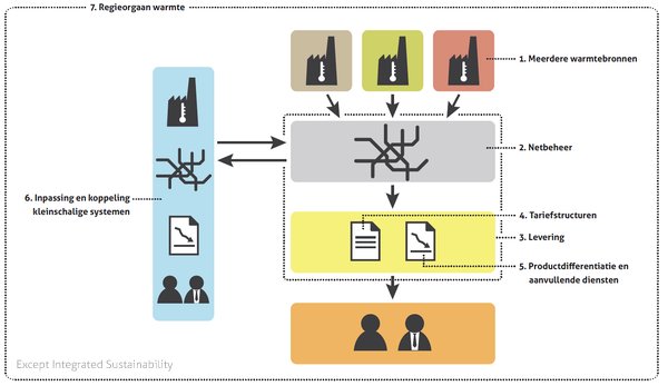 Except Integrated Sustainability | District heating vision Tilburg ...